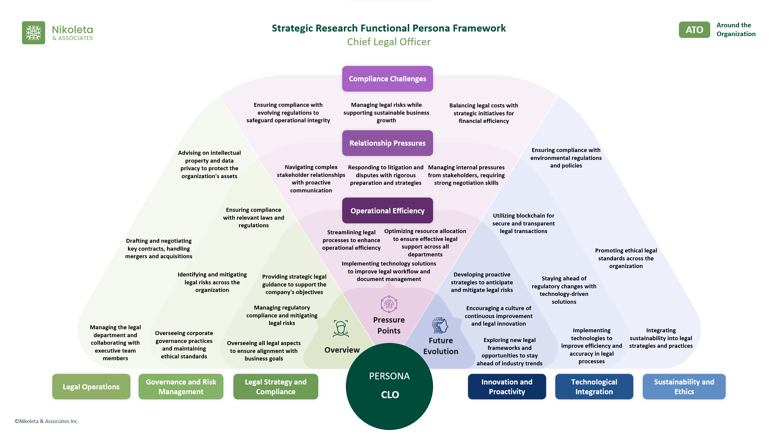Around the Organization (ATO) Functional Persona Framework: Chief Legal ...